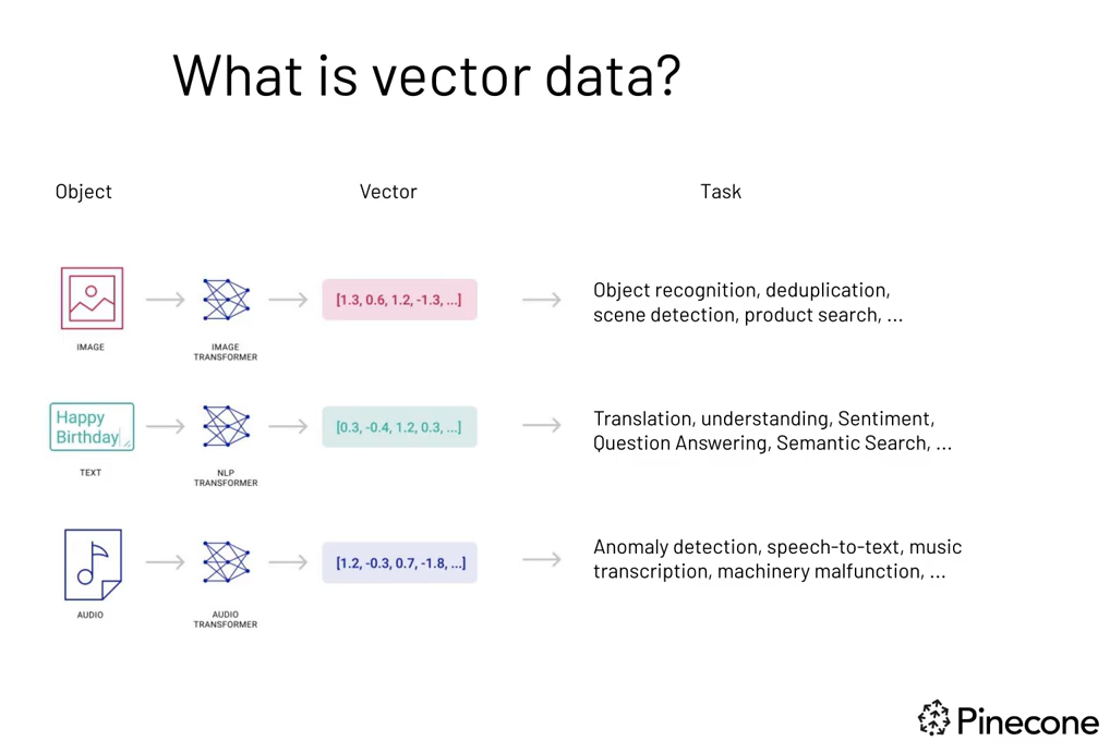 ¿Qué es una Vector Database y cuales son sus ventajas? – EDUCATRÓNICA