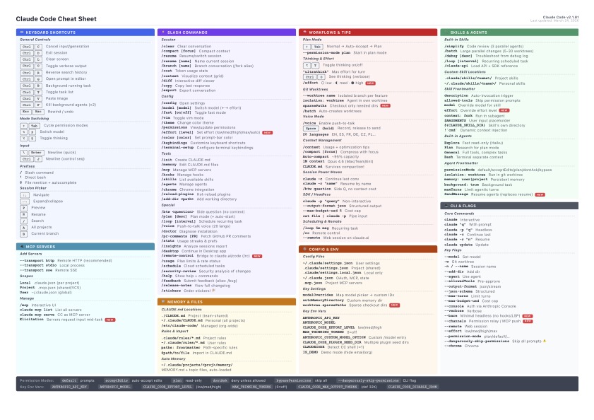Claude Code: guía completa de atajos con PDF Cheat Sheet descargable ...